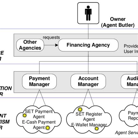 Entity Interaction Diagram For An E Cash Payment Transaction Download