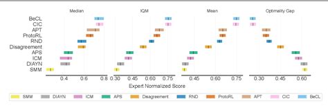 Figure 1 From Behavior Contrastive Learning For Unsupervised Skill Discovery Semantic Scholar