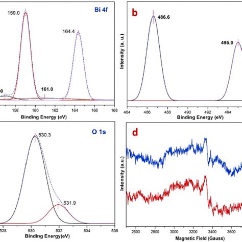 High Resolution Xps Spectrum Of A Bi 4f B Sn 3d And C O 1s Of
