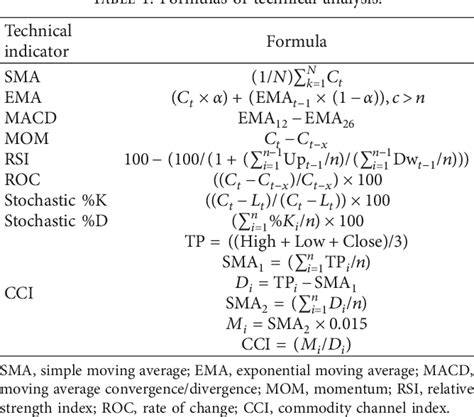 Table 1 From Application Of Support Vector Regression In Indonesian Stock Price Prediction With