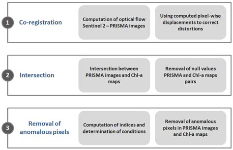 Machine And Deep Learning Regression Of Chlorophyll A Concentrations In