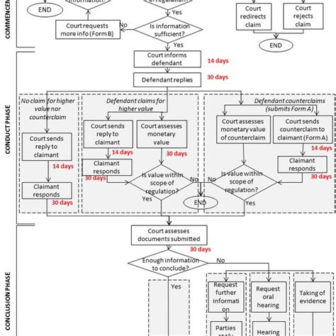 Process Map Of The European Small Claims Procedure Download