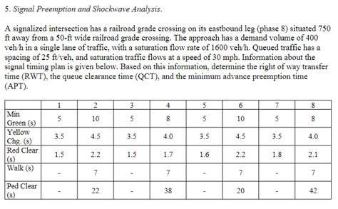 5 Signal Preemption And Shockwave Analysis A