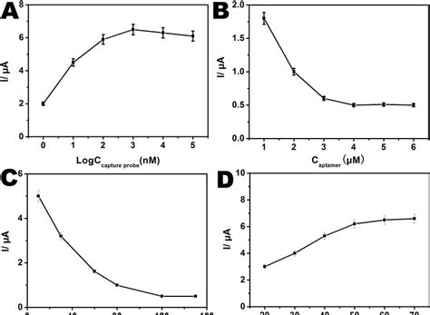 Optimization Of Four Important Parameters Concentration Of A Capture