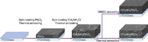 Figure 32 From Solution Processed Visible Blind Uv A Photodetectors Based On Ch3nh3pbcl3