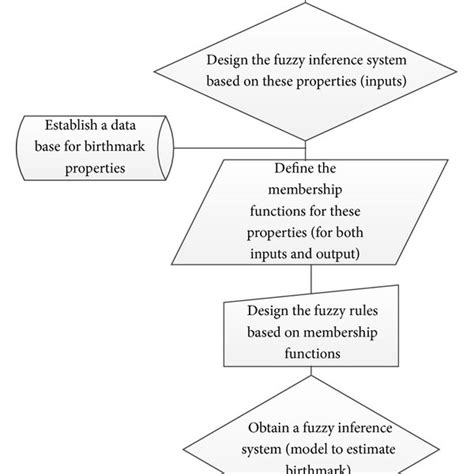 Graphical Representation Of The Proposed Algorithm Download