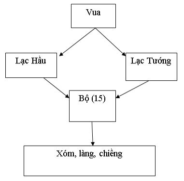 Hãy vẽ sơ đồ tổ chức bộ máy nhà nước Văn Lang Âu Lạc