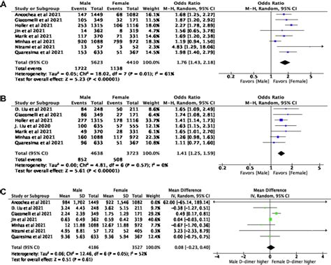 Sex Differences In D Dimer And Critical Illness In Patients With Covid