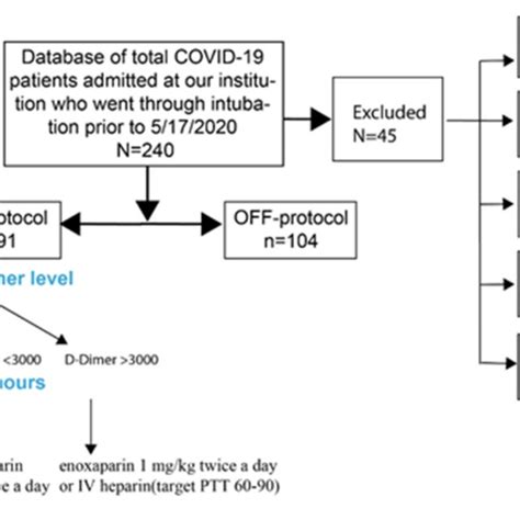 Patient Selection Algorithm And The Anticoagulation Protocol