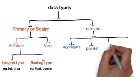 Data Types In C Part 1 What Is Data Types Classification Of Data