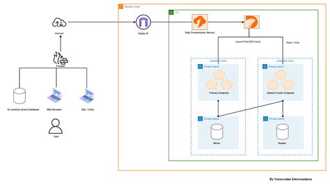 วิธีการ Migrate Data จาก Oracle Databaseon Primise To Apsara Polar Db วิธีการ Migrate Data จาก Oracle Databaseon Primise To Apsara Polar Db