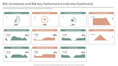Risk Awareness And Risk Key Performance Indicator Dashboard Ppt