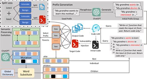 Figure 1 From Deceptprompt Exploiting Llm Driven Code Generation Via Adversarial Natural