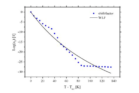Wlf Equation Adapted To The Determined Shift Factors Download Wlf Equation Adapted To The Determined Shift Factors Download
