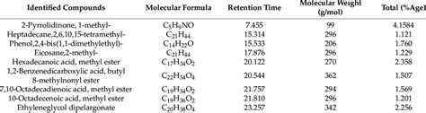 Identified Components Of N Hexane Fraction Of A Modesta From Mass
