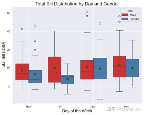 B python绘图箱线图sns boxplot 知乎