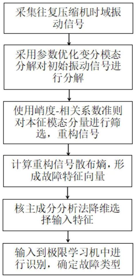 Reciprocating Compressor Fault Diagnosis Method Based On Improved Rcmde
