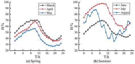 Analysis And Prediction Of The Meteorological Characteristics Of Dust
