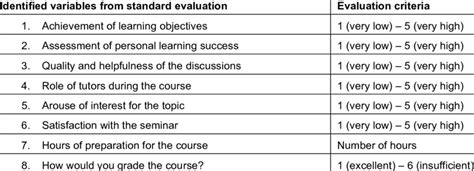 Identified Variables From The Standard Course Evaluation Download Table
