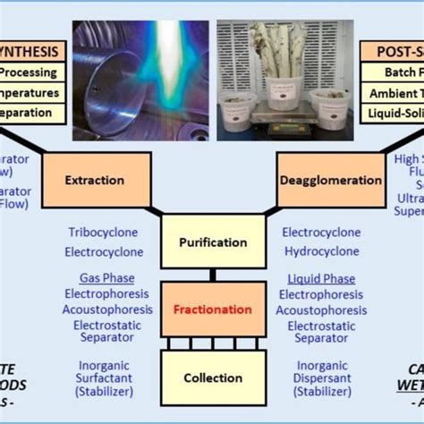 Axial Flow Inertial Separators Ref 13 A Configuration Of Single Download Scientific