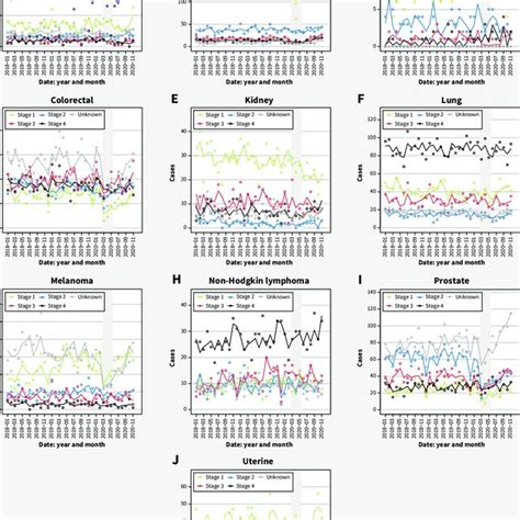 Observed And Model Fitted Number Of Monthly Diagnoses By Cancer Site