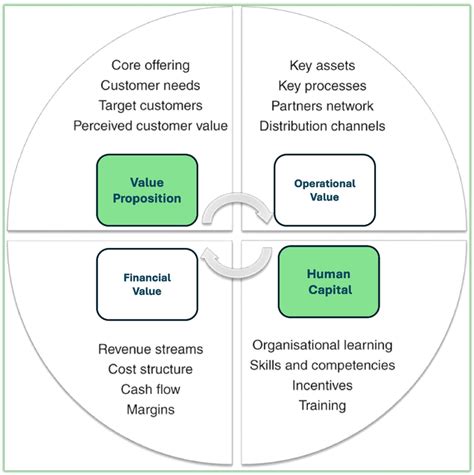 Business Model Framework Adapted From [46] Download Scientific Diagram