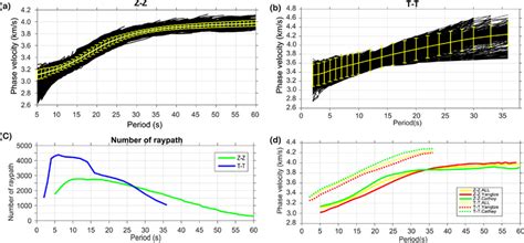 A Phase Velocity Dispersion Curves Of Vertical Zz Component B