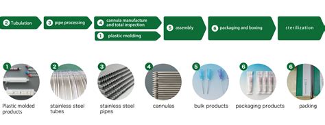 Medical Needle Manufacturing Process At Christy Redfield Blog