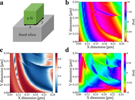 Polarization Multiplexed Meta Atom Design A Illustration Of The