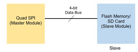 GitHub Aamir Sultan QuadSPI RTL Development Of Quad Serial Peripheral Interface Quad SPI On
