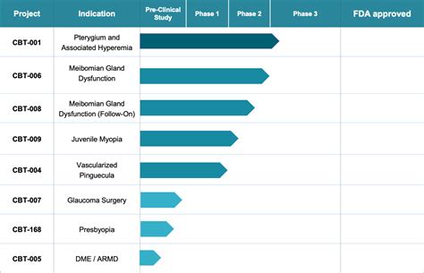 Pipeline Cloudbreak Pharma