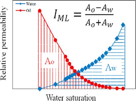 Recent Applications Of Relative Permeability Data ‘wettability