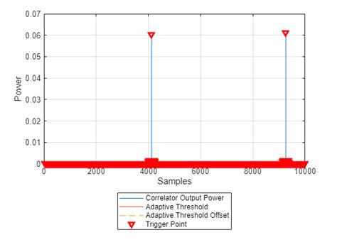 triggered capture using preamble detection matlab and simulink
