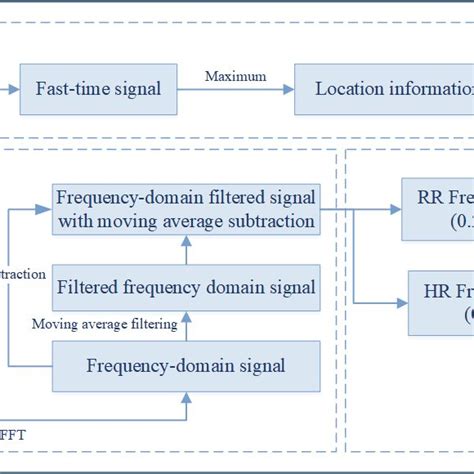 Flow Chart Of Real Time Vital Sign Detection System Based On Hmld