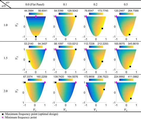 1 Fundamental Frequency Parameter Ω 1 ω 1 A 2 ρhd Ω Contours On