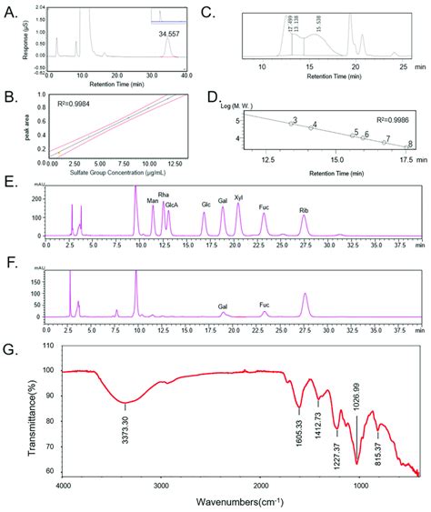 Chemical Properties Of Ccp A Determination Of The Sulfate Group