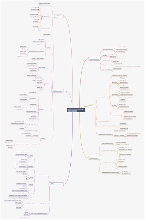 Business Model Generation Guide