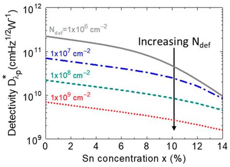 Sensors Free Full Text Dark Current Analysis On Gesn P I N Photodetectors