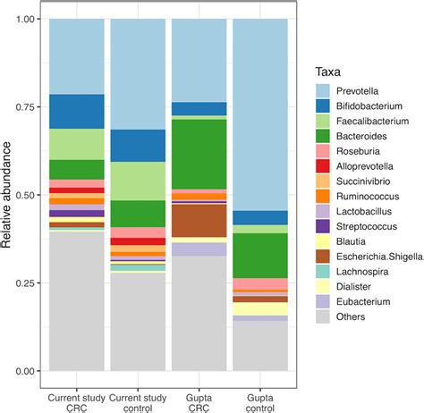Taxa Abundance Of The Current Study And Gupta Et Al The Top 15 Genera
