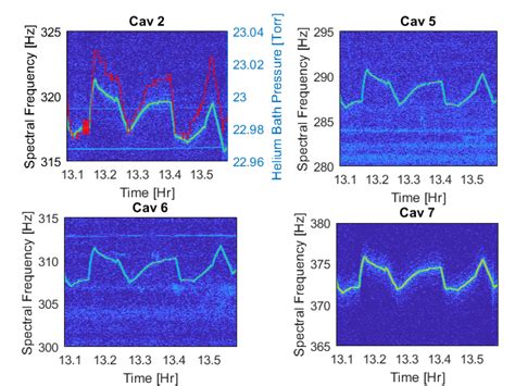 Cavity 7 Spectrogram Of Helium Bath Pressure For Cm 17 Same Data As In