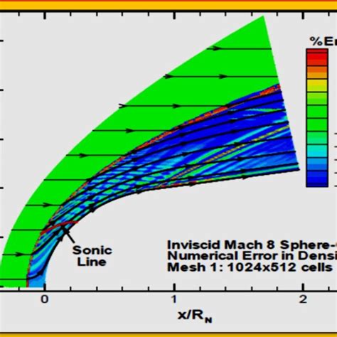 4 5 Contours Of Total Estimated Discretization Error In Density Download Scientific Diagram