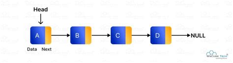 Day 3 I Learn Single Link List A Singly Linked List Is A