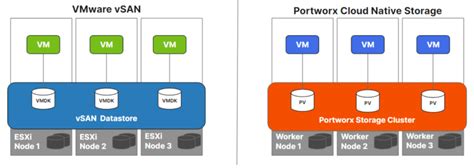 Portworx With Red Hat Openshift And Kubevirt Portworx