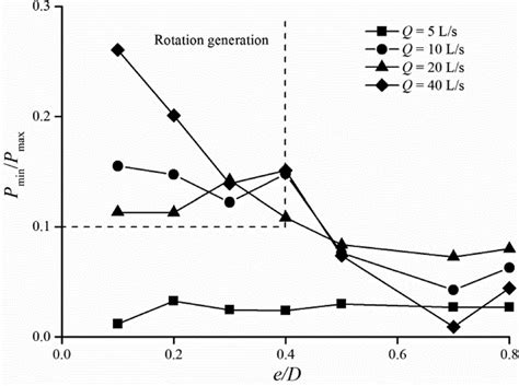 effect of e d on the p min p max at the intake cross section