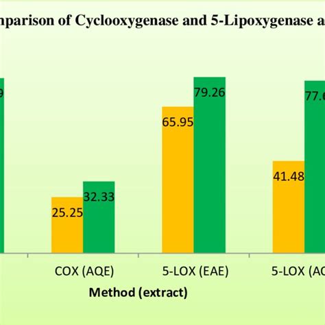 Comparison Of Cox And 5 Lox Assay Download Scientific Diagram