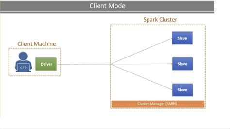 Dataengineeringtutorialscontentsparkexecutionmodelandarchitecture