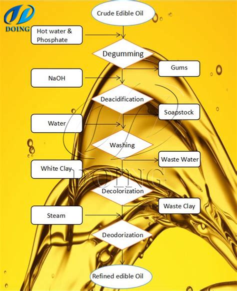 Edible Oil Refining Process Flow Chart And Crude Edible Oil Refinery