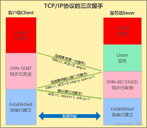 tcp ip协议详解：从三次握手到四次挥手与报文结构 csdn博客