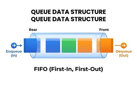 Queues Fifo ท่าไม้ตายจัดระเบียบข้อมูลและจัดการฮาร์ดแวร์ด้วย “แถวคอย