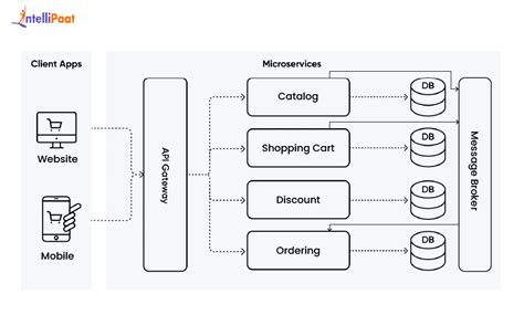 Microservices Architecture Principles Benefits And Real World Examples